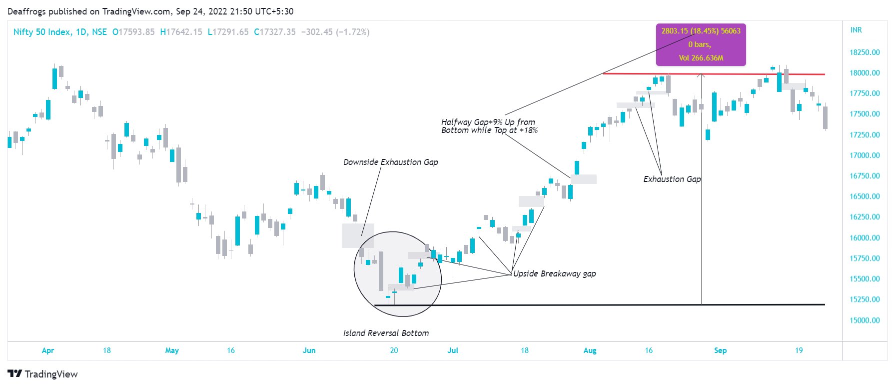 Deaf FROGs Trader📉 on Twitter: "Examples;- #niftyfifty #NIFTY50 #GAPS #Deaffrogslearnings ...