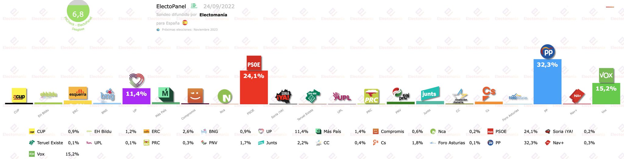 EM-electomania.es on Twitter: "#ElectoPanel (24S): subida de la izquierda 🔴. Vox 🥦 baja y se ...