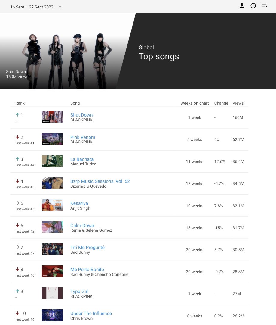 BLΛCKPIИK GLOBAL on Twitter: "This week's Global YouTube Top Songs chart: #1(NEW) @BLACKPINK, # ...