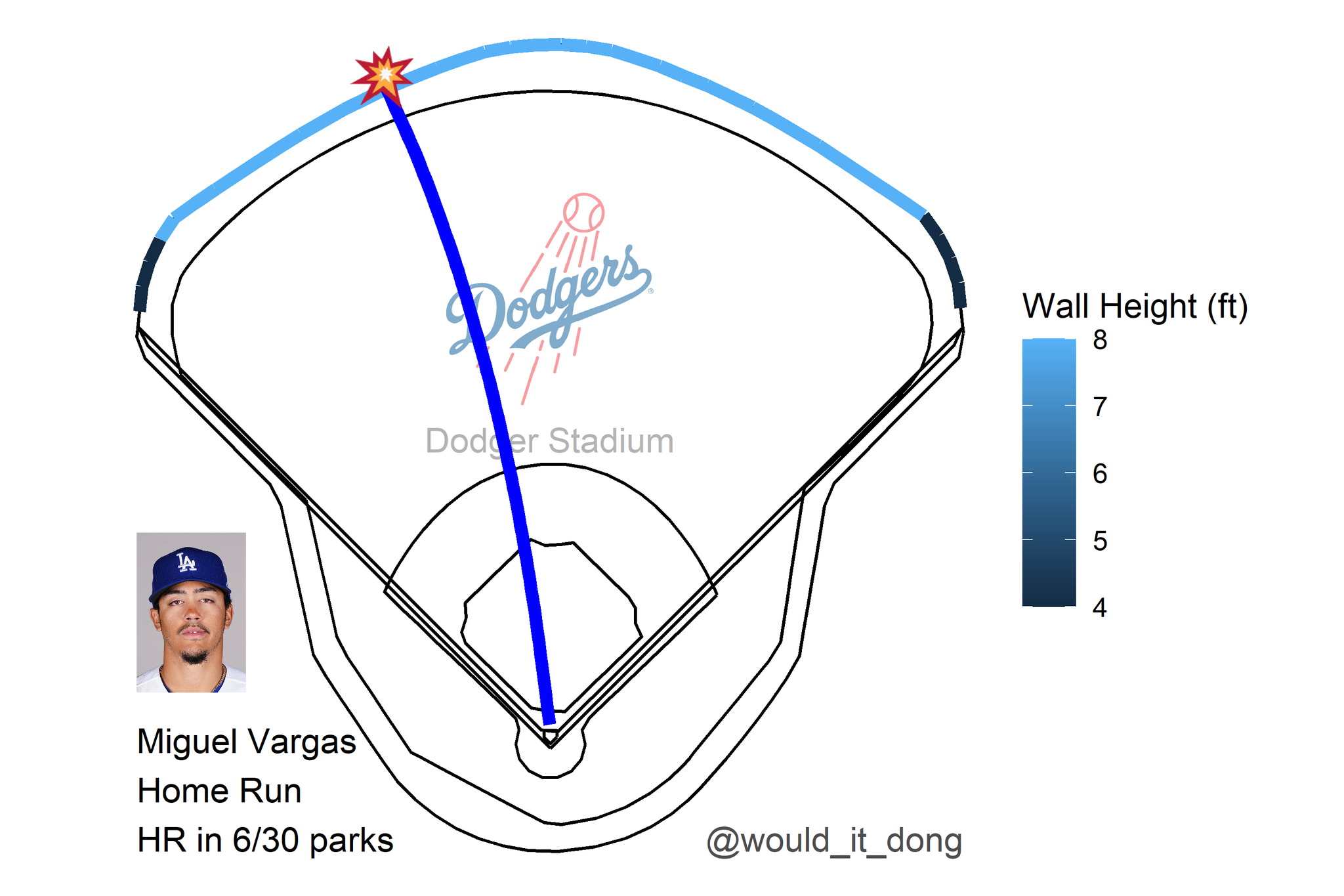 Would it dong? on Twitter: "Miguel Vargas vs Jordan Montgomery #AlwaysLA Home Run 💣 Exit velo ...