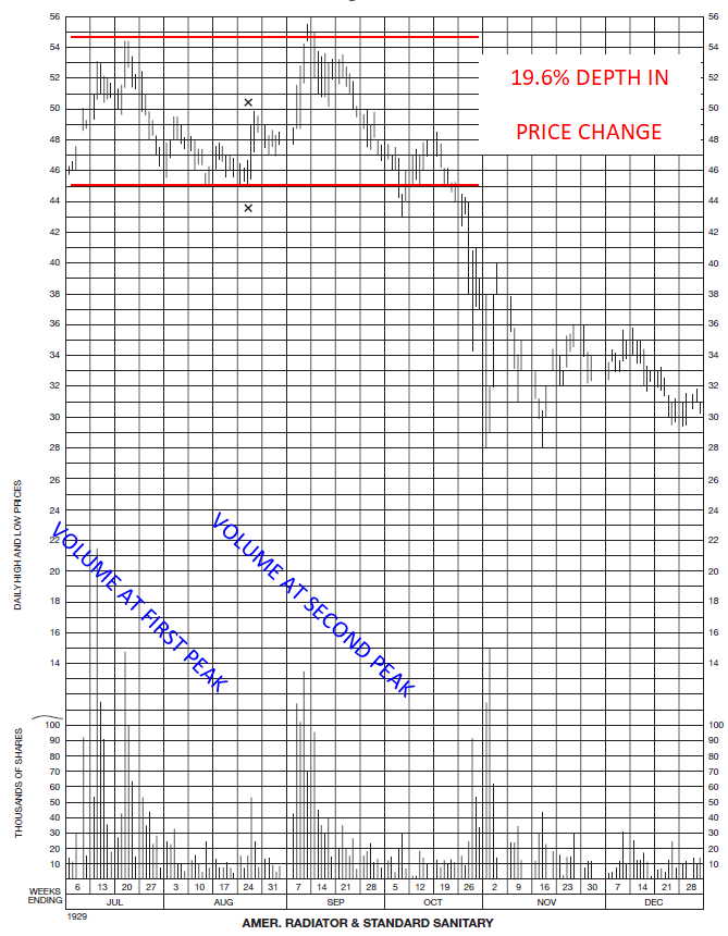 #THREAD How does Richard W.Schabacker define double tops? Does #GOLD ...