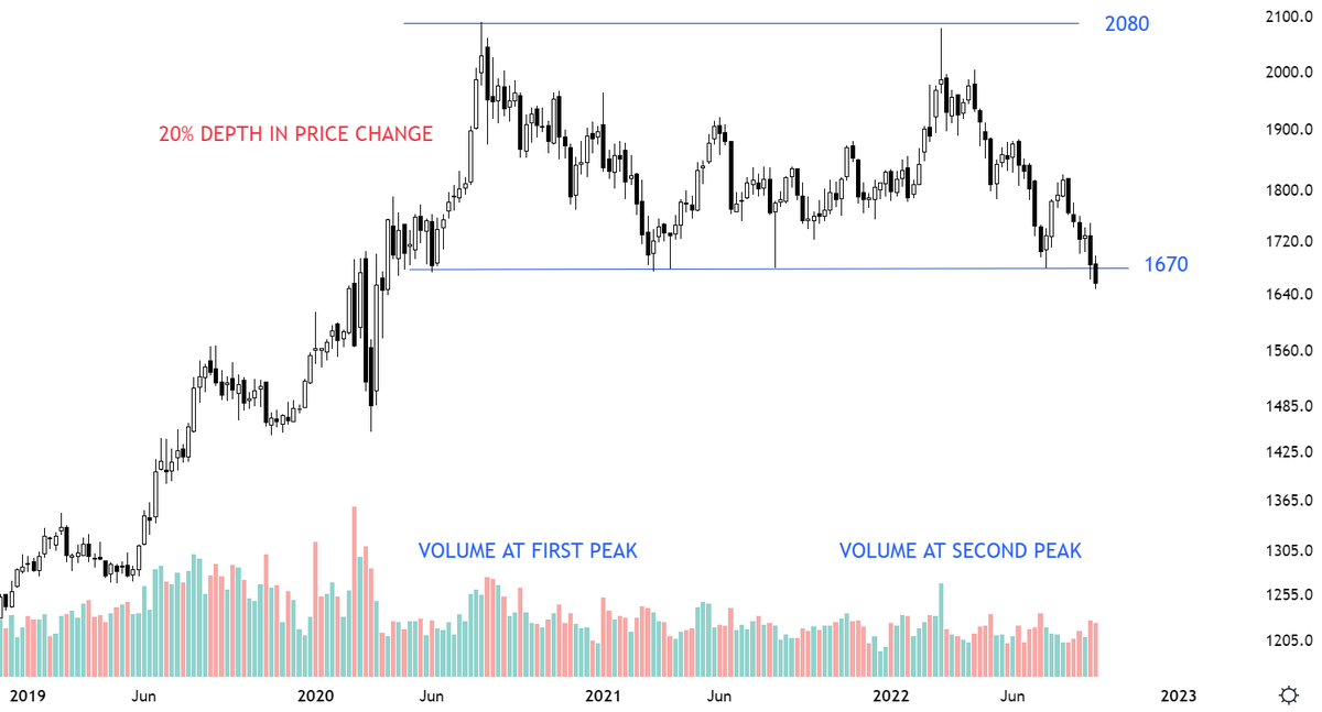 #THREAD How does Richard W.Schabacker define double tops? Does #GOLD ...