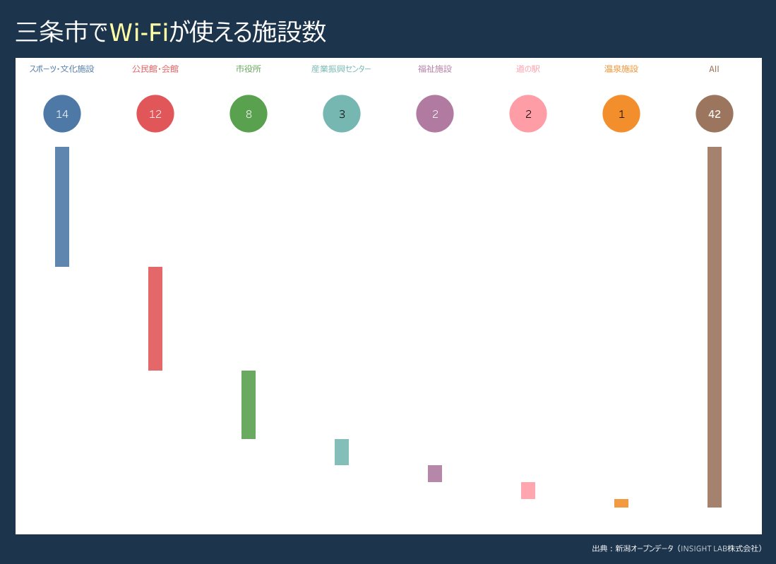 noriko ooi #DATASaberBridge on Twitter: "締め切り後ですが、作ることに意味がある！ということで、今さらながら提出💦#和Viz2022夏 三条市でWiFi ...