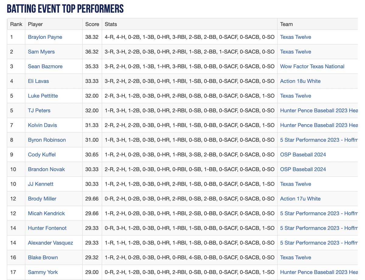 Action Baseball Club - Cedar Park, TX | Traveling Baseball Club