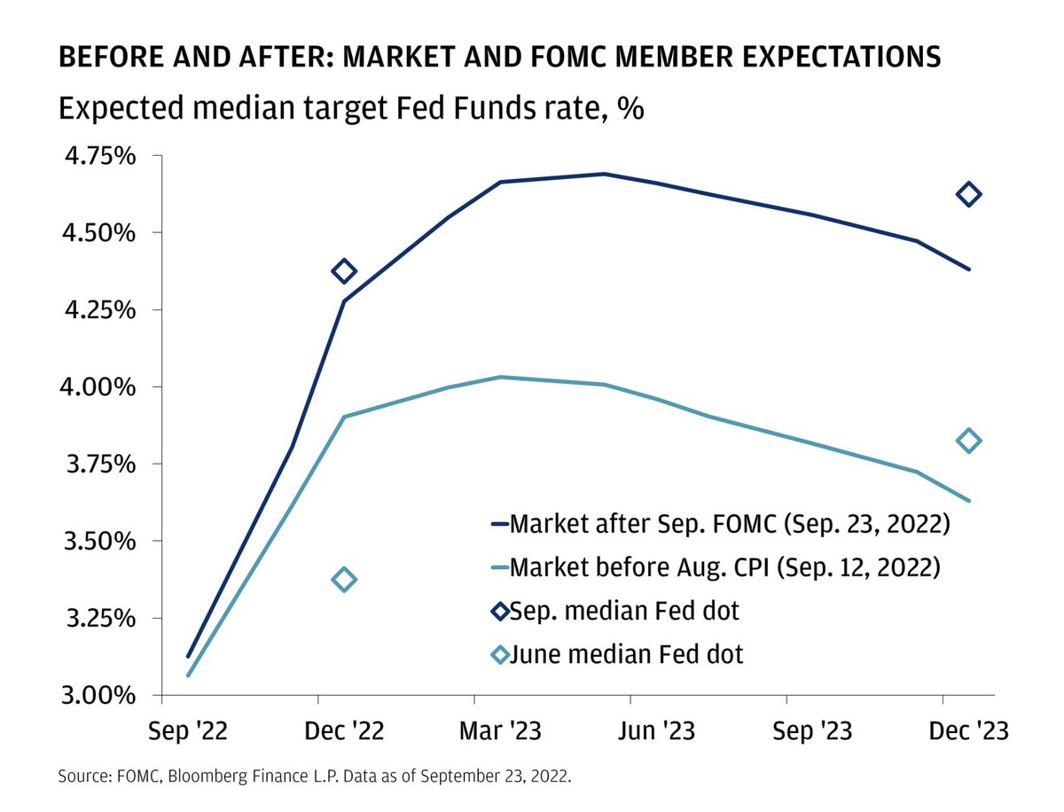 The «dot plot», the median #FOMC member thinks #Fed ’s target policy ...