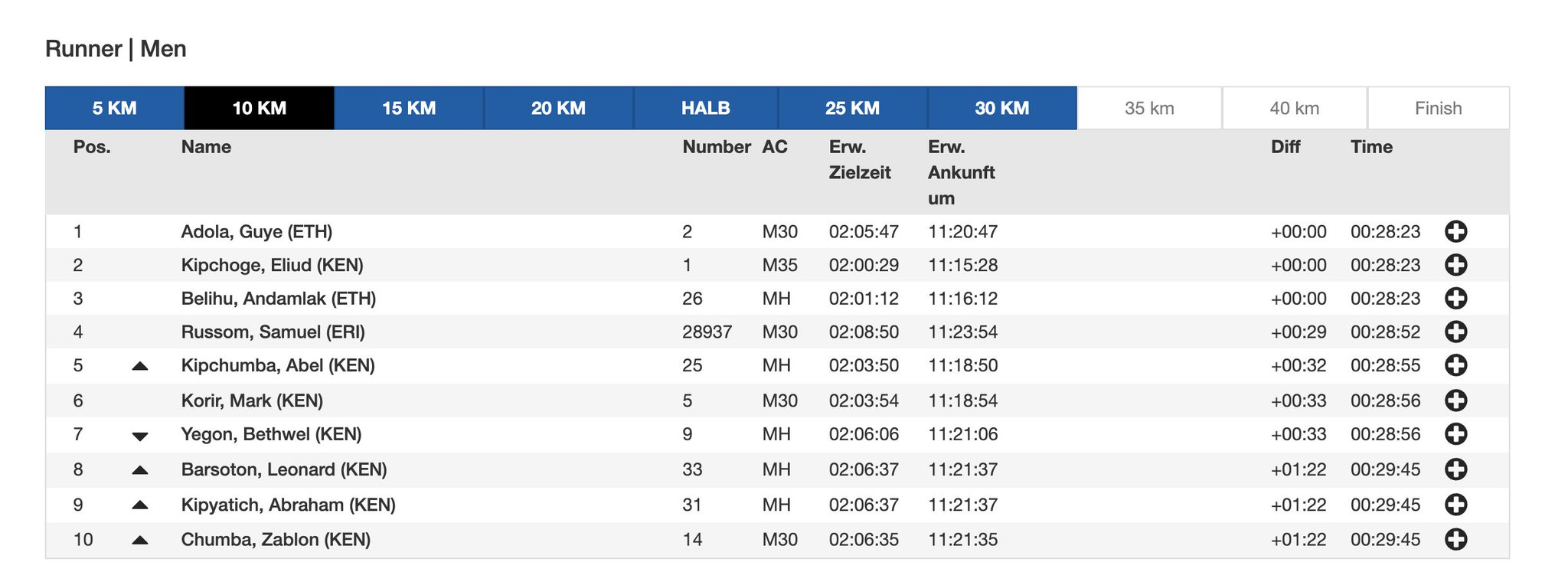 Mwango Capital on Twitter: "Kipchoge did the first 10kms in 28:23. Impressive stuff. https://t ...