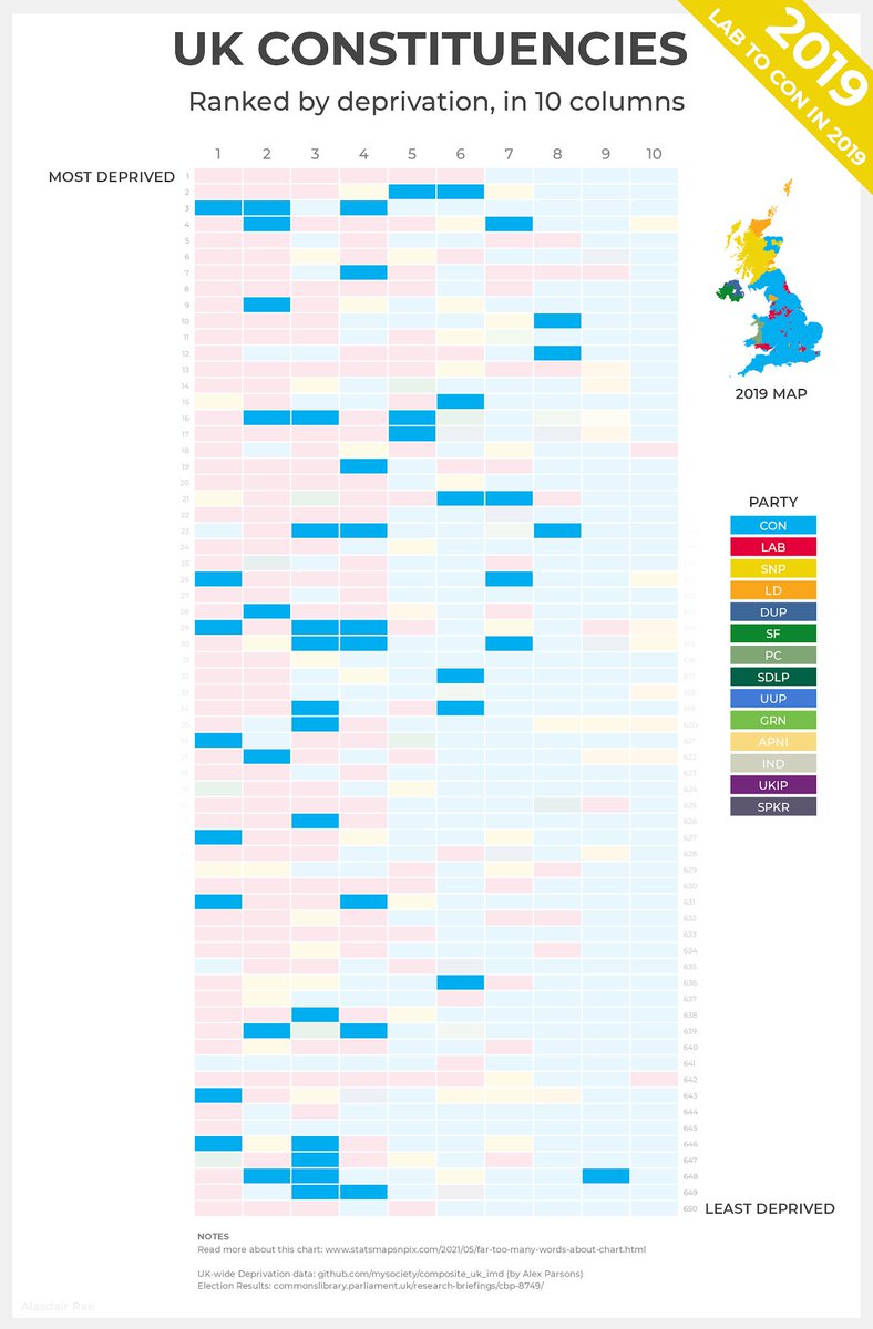 Deprivation by constituency and party in 2001, 2017 and 2019 (for full ...