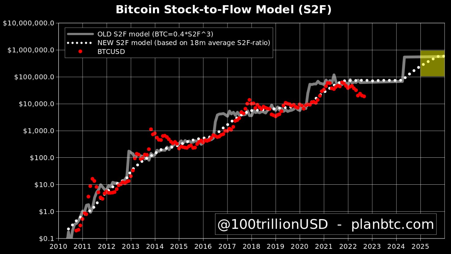 PlanB on Twitter: "For people having trouble with the wide $100K-$1M range: pls read it as "BTC ...