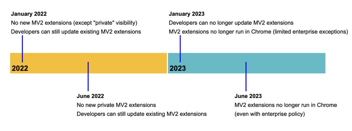 Google is phasing out thousands of extensions = Tons of already proven ...