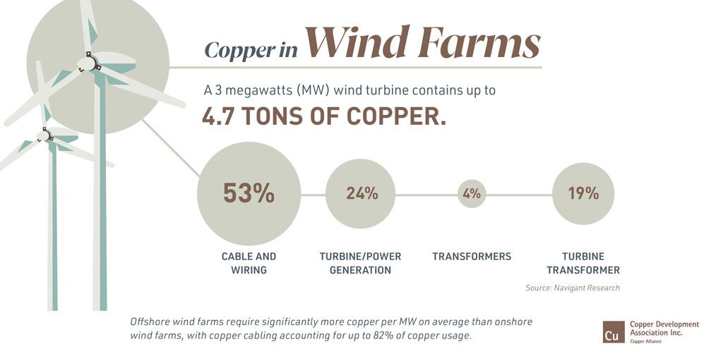 COPPER. I live near one of the largest copper mines on earth. I helped ...