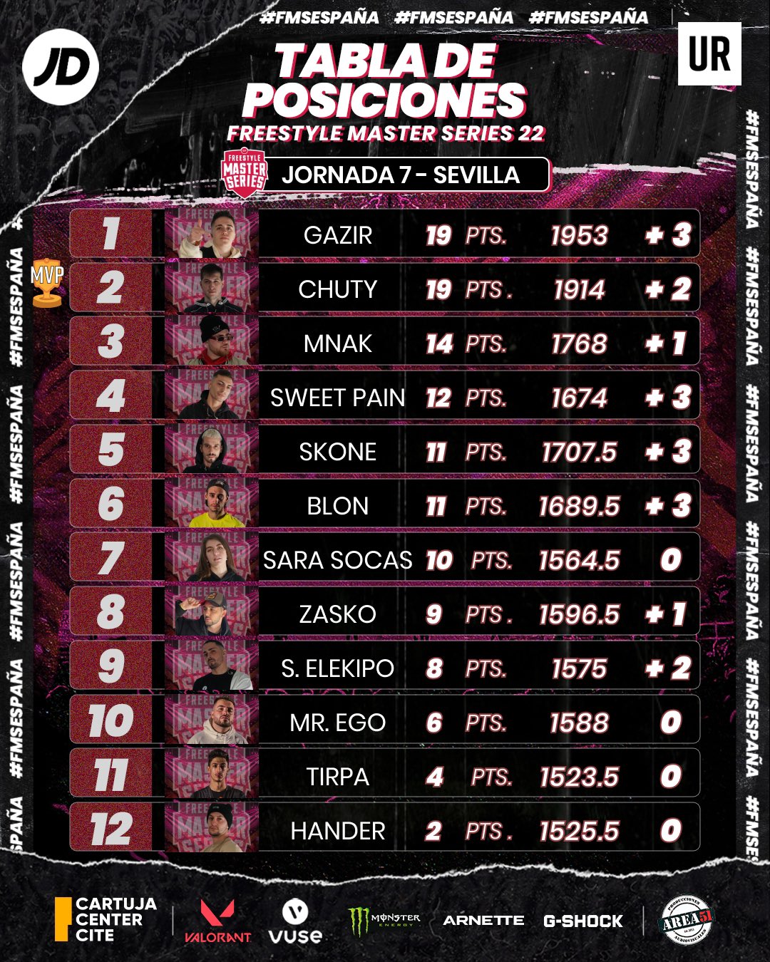 FMS España 🇪🇸 on Twitter: "¡Tenemos nuevo líder! 🚀 Actualizamos la tabla de posiciones tras la ...