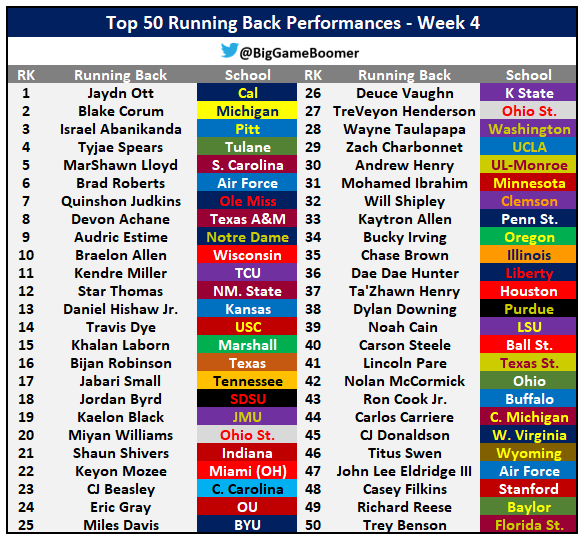 Big Game Boomer On Twitter Rt Biggameboomer Top 50 Running Back