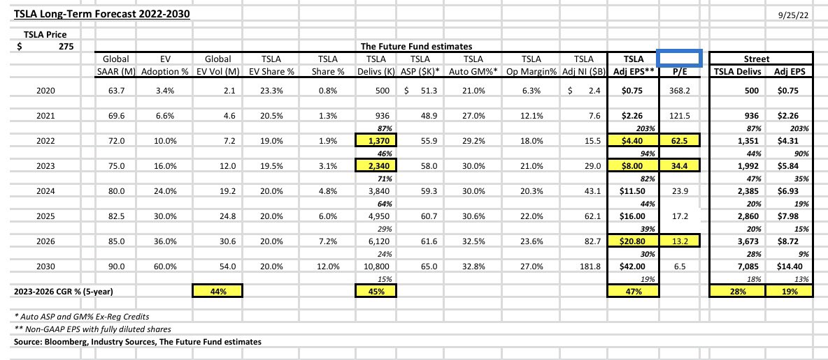 Gary Black on Twitter: "My $TSLA PT of $550 is unchanged. It assumes a 2026 P/E of 40x on 2026 ...