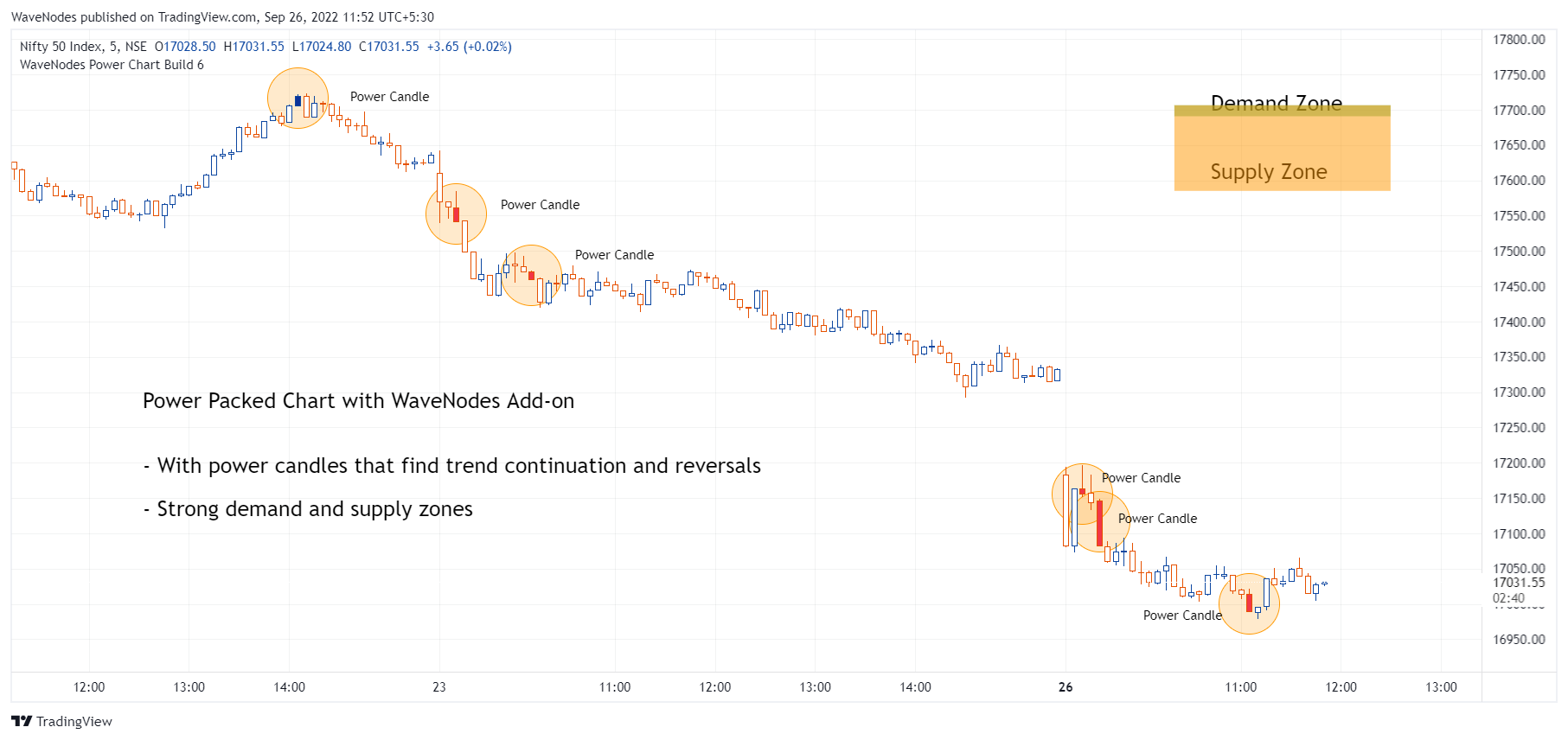 Wavenodes™ on Twitter: "*️⃣ Releasing Tonight WaveNodes Power Chart Add-on Power Packed Chart ...