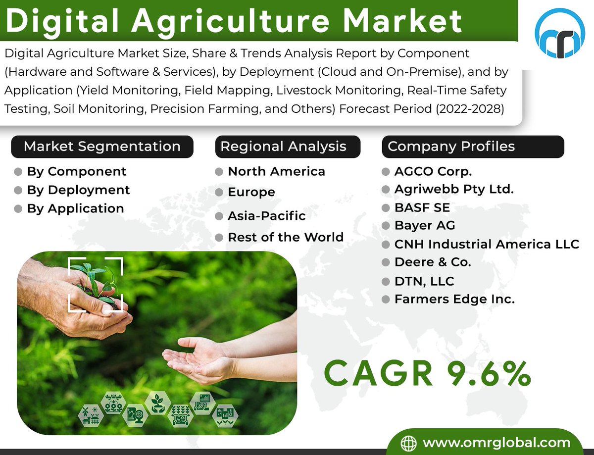 Orion Market Research on Twitter: "Digital agriculture market is anticipated to grow at a CAGR ...