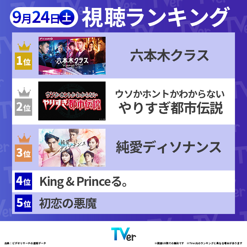 TVerおすすめ on Twitter: "👑おととい 9/24（土）の #TVerデイリーランキング 👑 🥇#六本木クラス 🥈#やりすぎ都市伝説 🥉#純愛ディソナンス 4️⃣ #キンプる ...