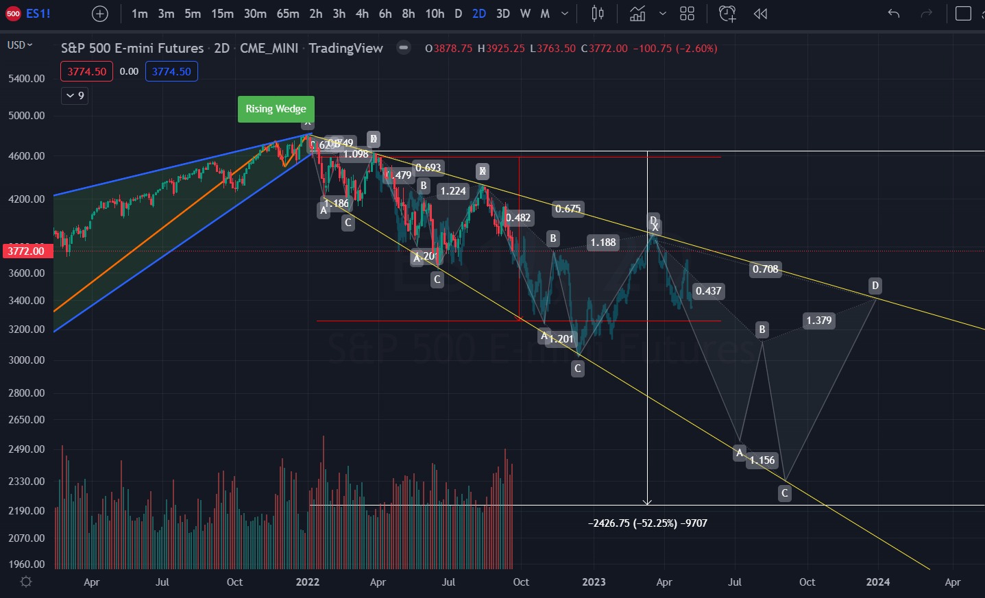 IWillBeKnown on Twitter: "$SPY 1D Rising 🧀🎯 will 🏁 Oct. $SPY Nov. Rally. #FOMC 0.75bps 🕊️⛽ $SPY ...