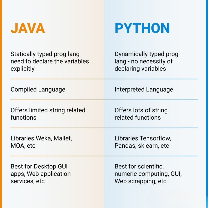 Daily Cheat Sheets On Twitter Java Vs Python Datascience Cybersecurity Bigdata Analytics