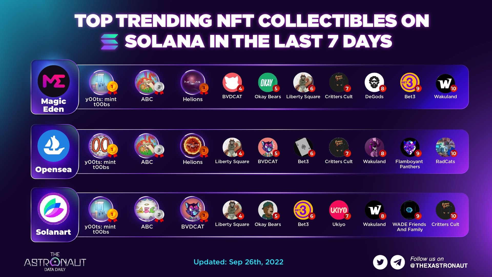 The Astronaut on Twitter: "TOP TRENDING NFT COLLECTIBLES ON SOLANA IN THE LAST 7D @y00tsNFT is ...