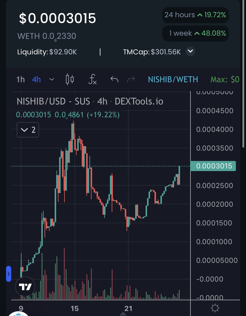 crypton 🎾 on Twitter: "$NISHIB I don't have much to say, but I like this price movement https ...