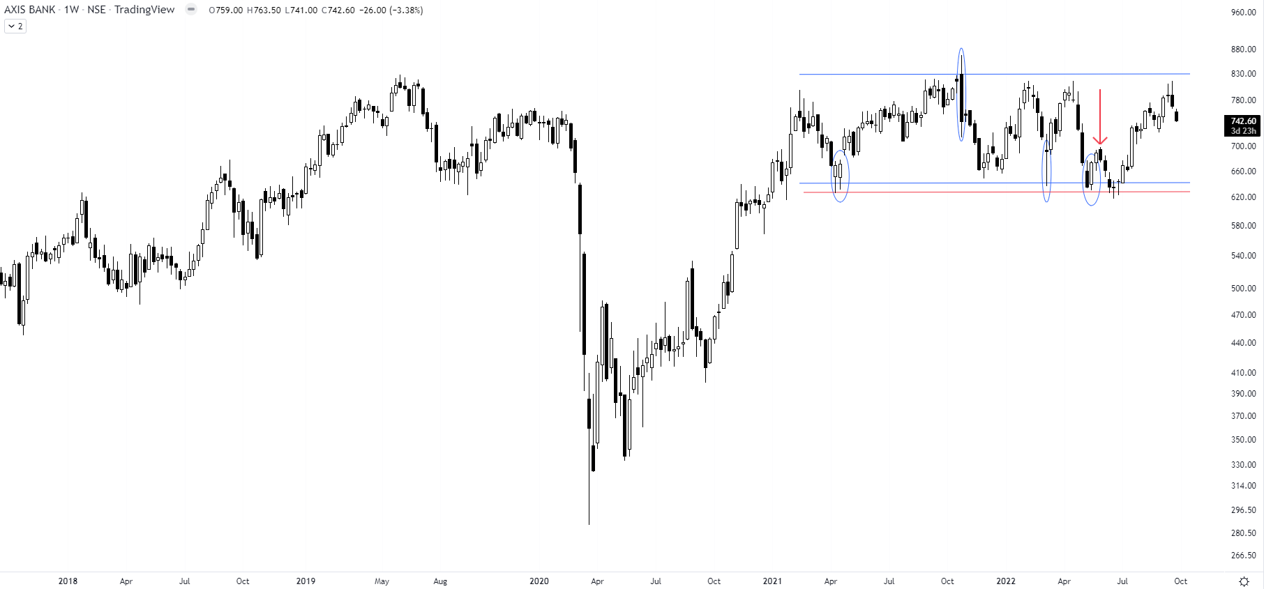 the-chartist-on-twitter-axis-bank-no-action-yet-long-term