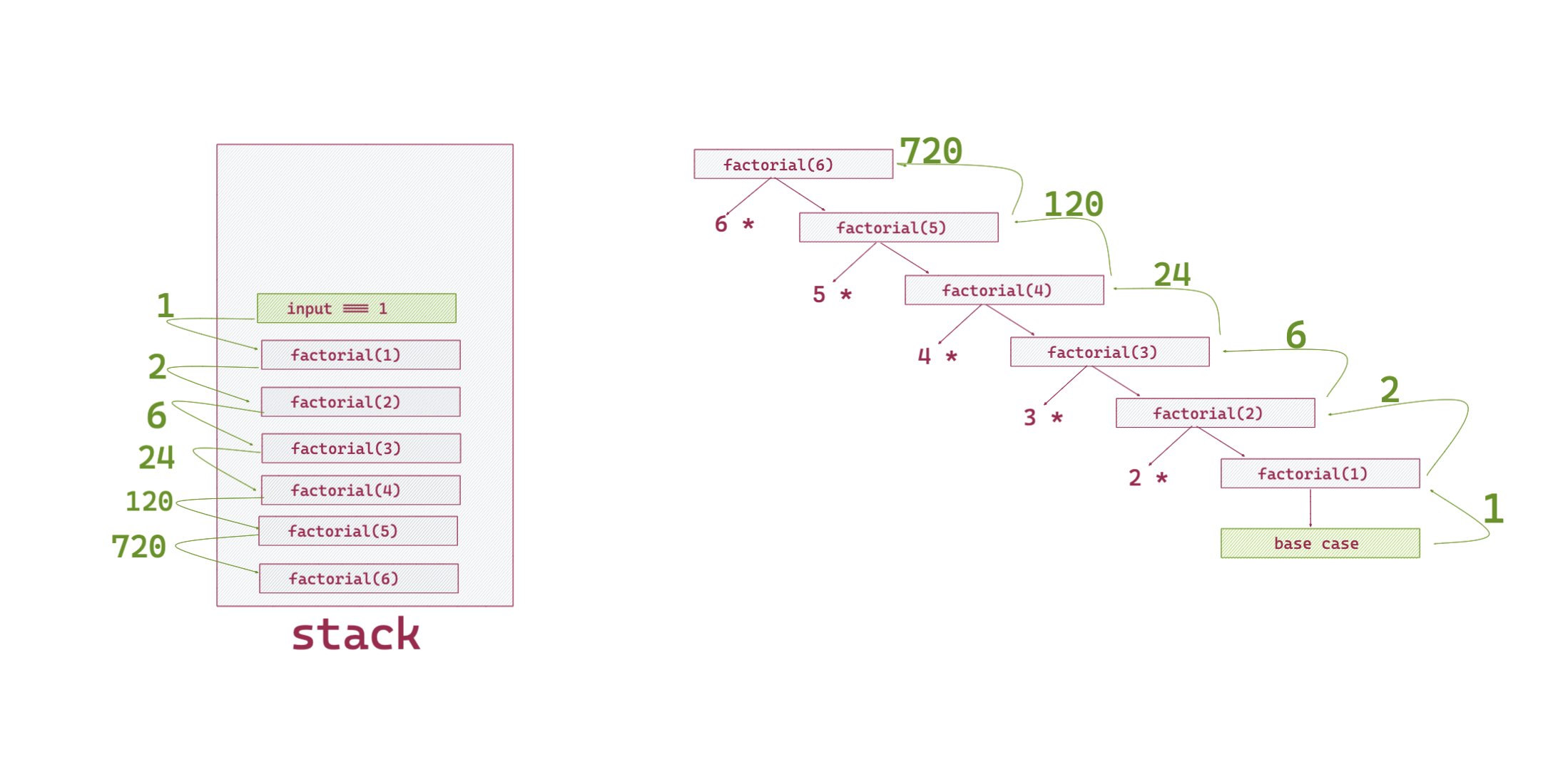 happydecoder on Twitter: "If you struggle with recursion read this. Recursion - Execute a-piece ...