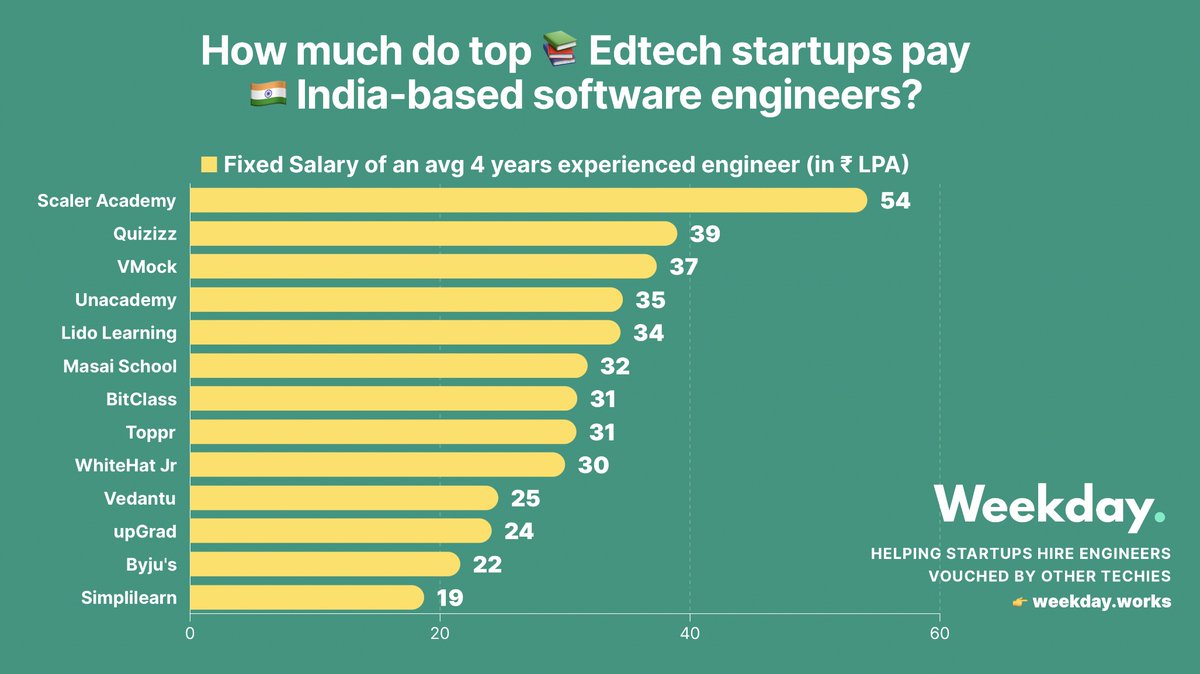💰 How much do 🇮🇳 Indian startups pay their software engineers? ⌛ How ...