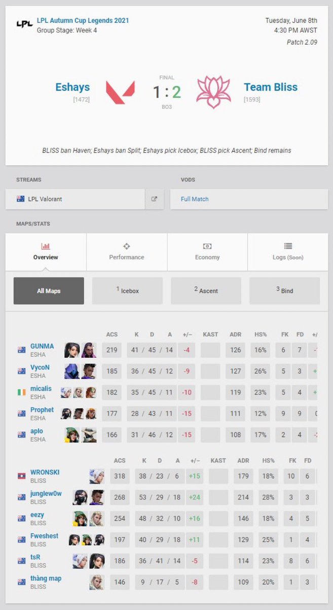 ValorIntel on Twitter: "Australian Valorant player Ty @junglew0w O’Donnell and his friend have ...