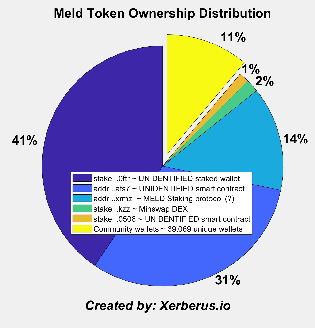 Xerberus on Twitter: "@MELD_labs #Tokenomics: Someone asked in our previous @nmkr_io thread if ...