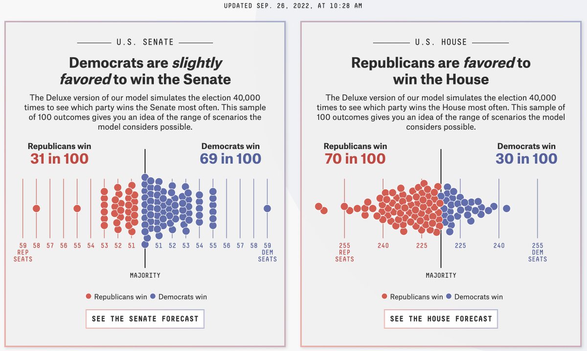 Fivethirtyeight On Twitter Who Will Control Congress After The