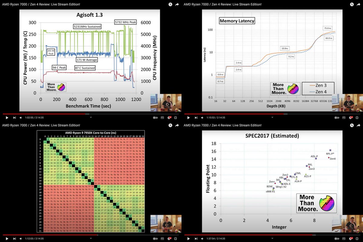 OGAWA, Tadashi on Twitter: "=> AMD Ryzen 7000 / Zen 4 Review: Live Stream Edition!, @IanCutress ...