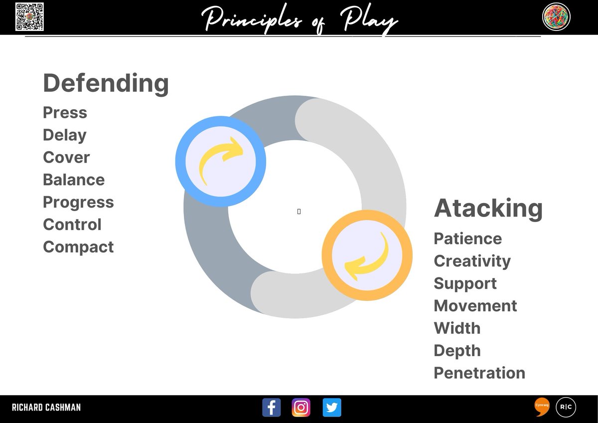 The Sporting Resource on Twitter: "Defending and Attacking Principles …https ...