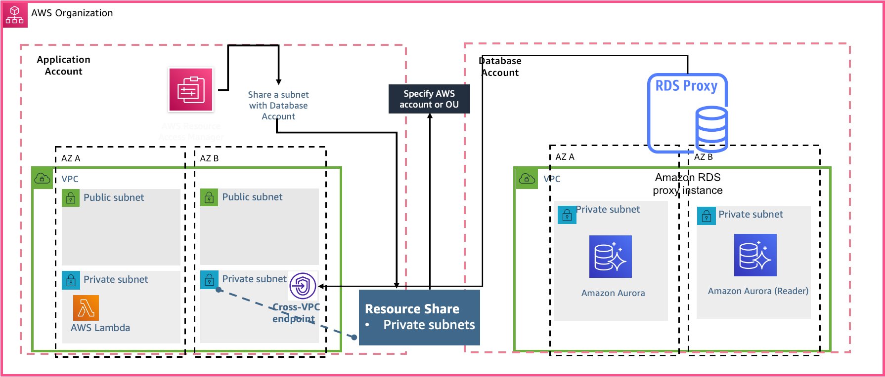 AWS Identity on Twitter: "Learn how to securely and efficiently connect multiple applications in ...