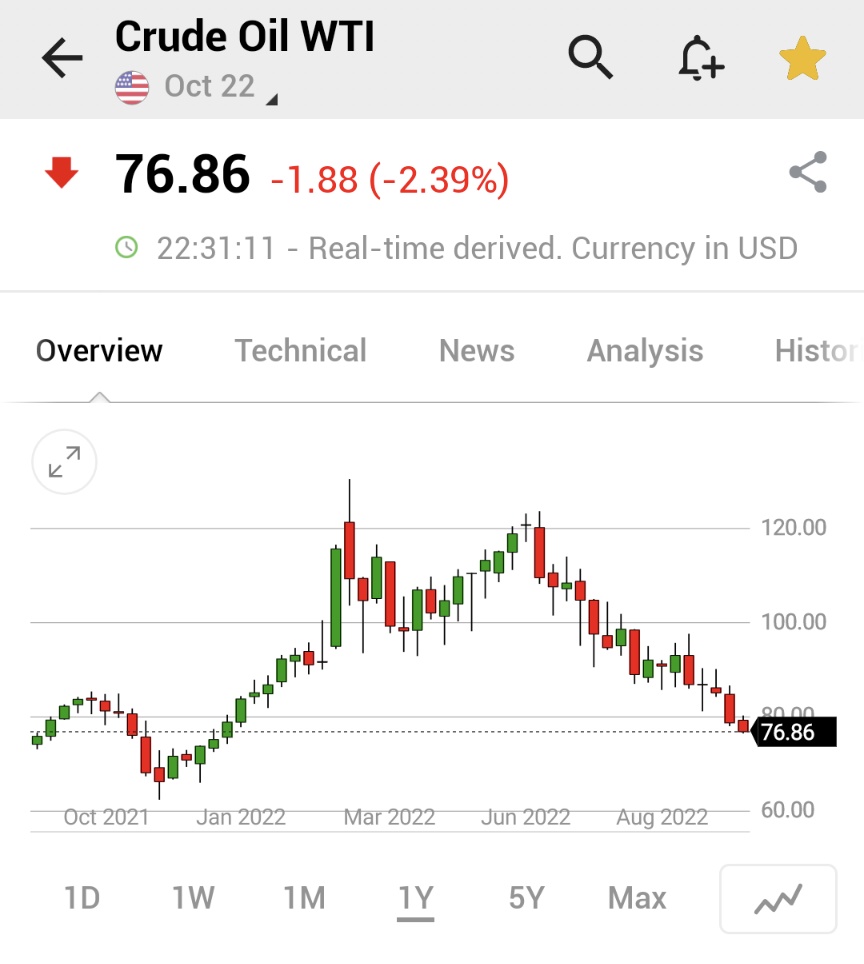 Investing.com on Twitter: "⚠️BREAKING: *WTI OIL FALLS BELOW $77 FOR THE FIRST TIME SINCE JANUARY ...