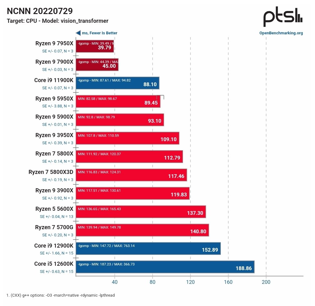 nihui on Twitter: "zen4 phoronix 评测之 ncnn vit 20220729版本有avx512优化 zen4棒棒，avx512优化棒棒 intel 12代大小核 ...