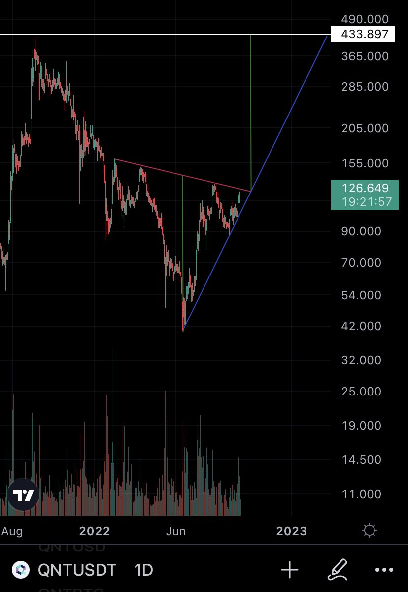⚔️🔥 The $QNT Daily chart has formed a bullish reversal pattern called ...