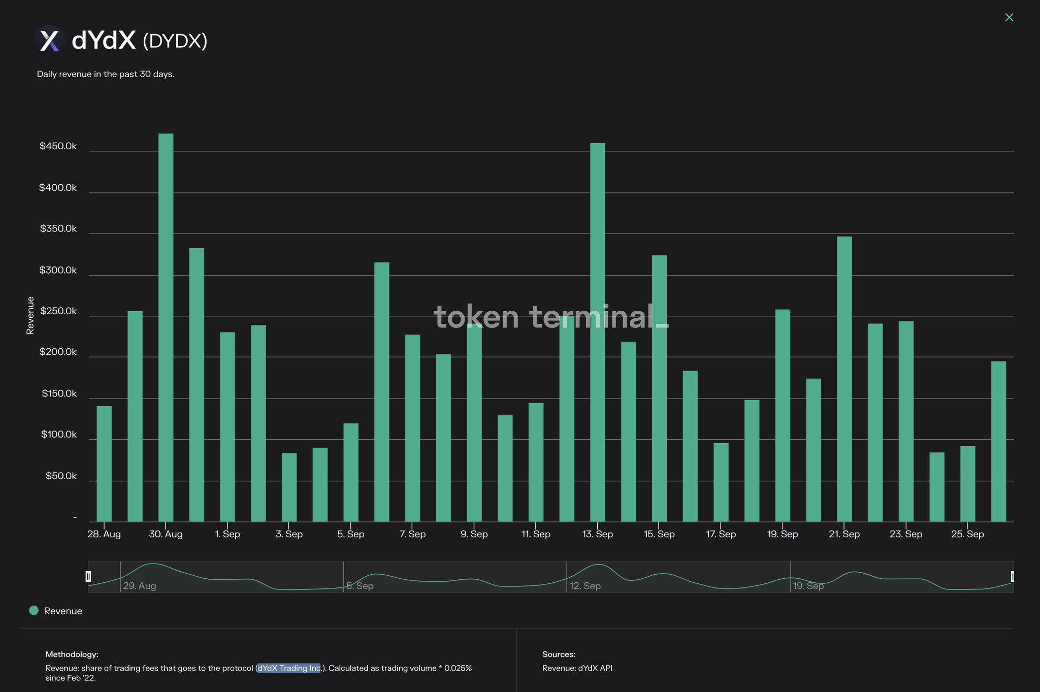 Token Terminal on Twitter: "@danpark012 yes! OpenSea, MetaMask, and dYdX have this distinction ...