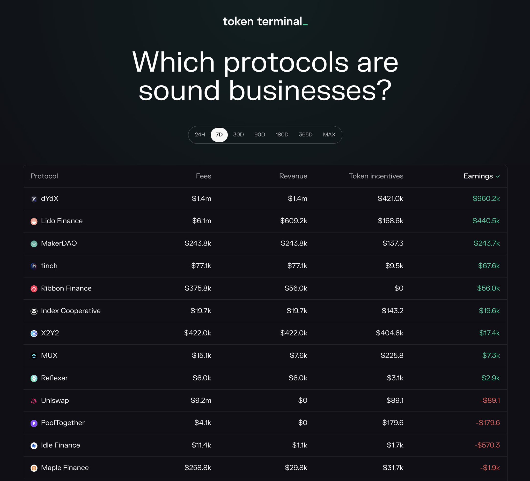 Token Terminal on Twitter: "🚨 Introducing "sound businesses" leaderboard! It includes 4 data ...