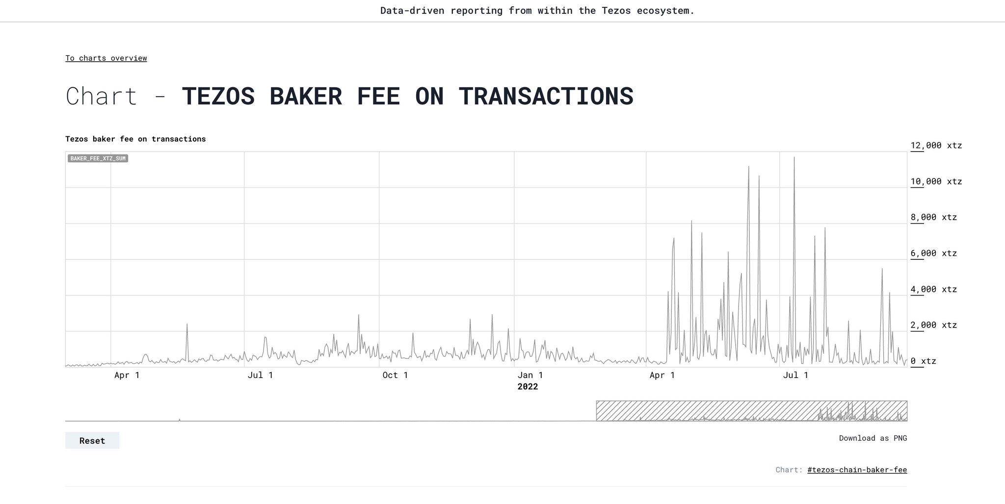 The Stack Report on Twitter: "Two new charts available for monitoring #tezos blockchain usage. 👇 ...