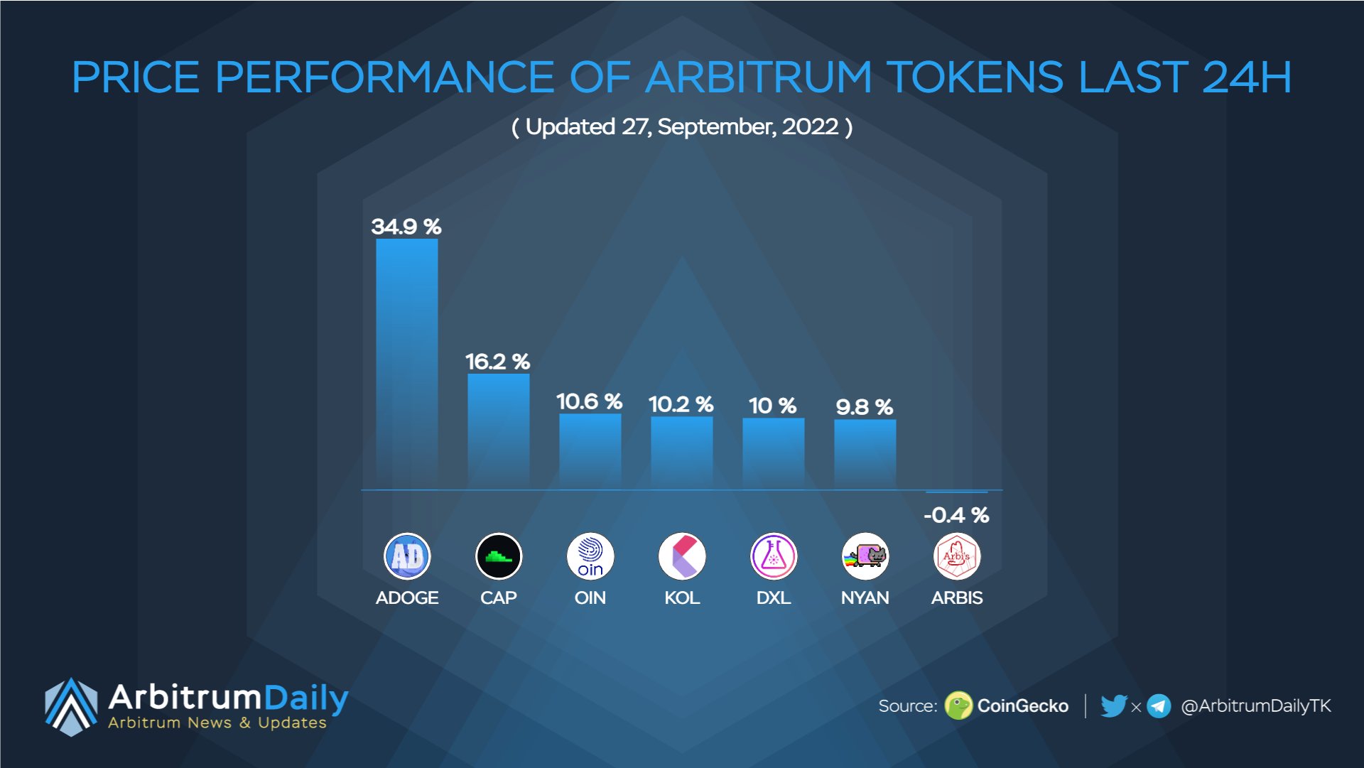 Arbitrum Daily on Twitter: "Price Performance of Native @Arbitrum Tokens Last 24H $ADOGE ...