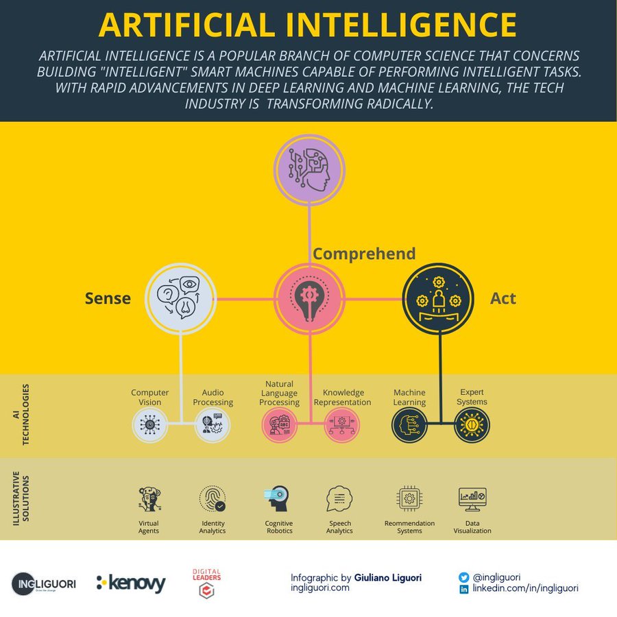The Innovation Informatics On Twitter Infographic Ai In A Nutshell Datascience