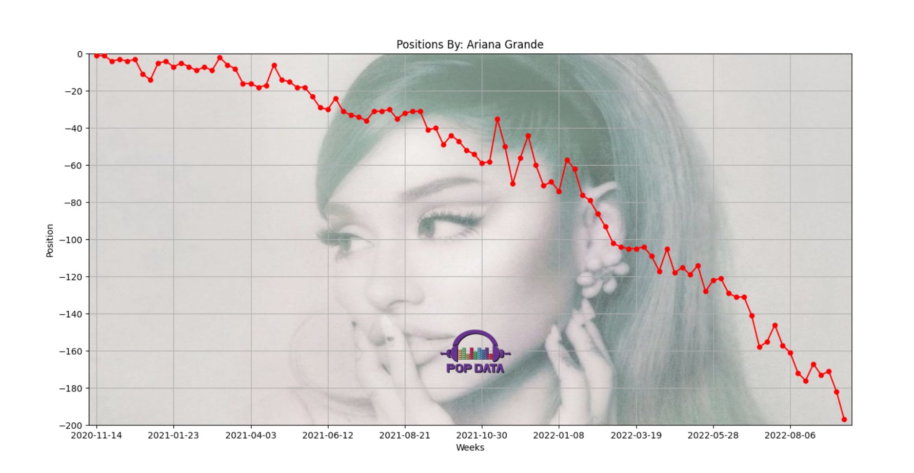 Pop Data on Twitter: ""Positions" by @ArianaGrande departs from this week's US Billboard 200 ...