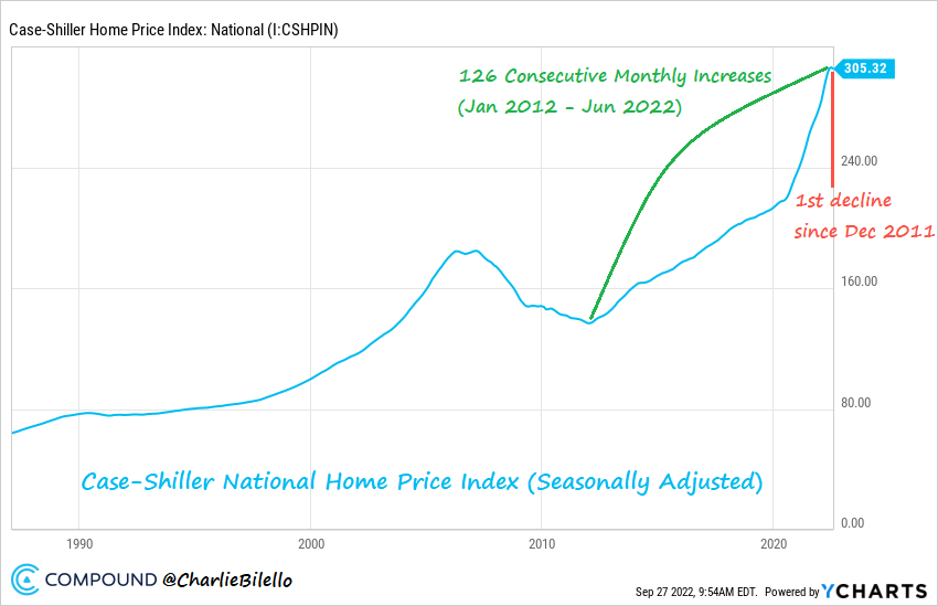 Case Shiller Index Chart