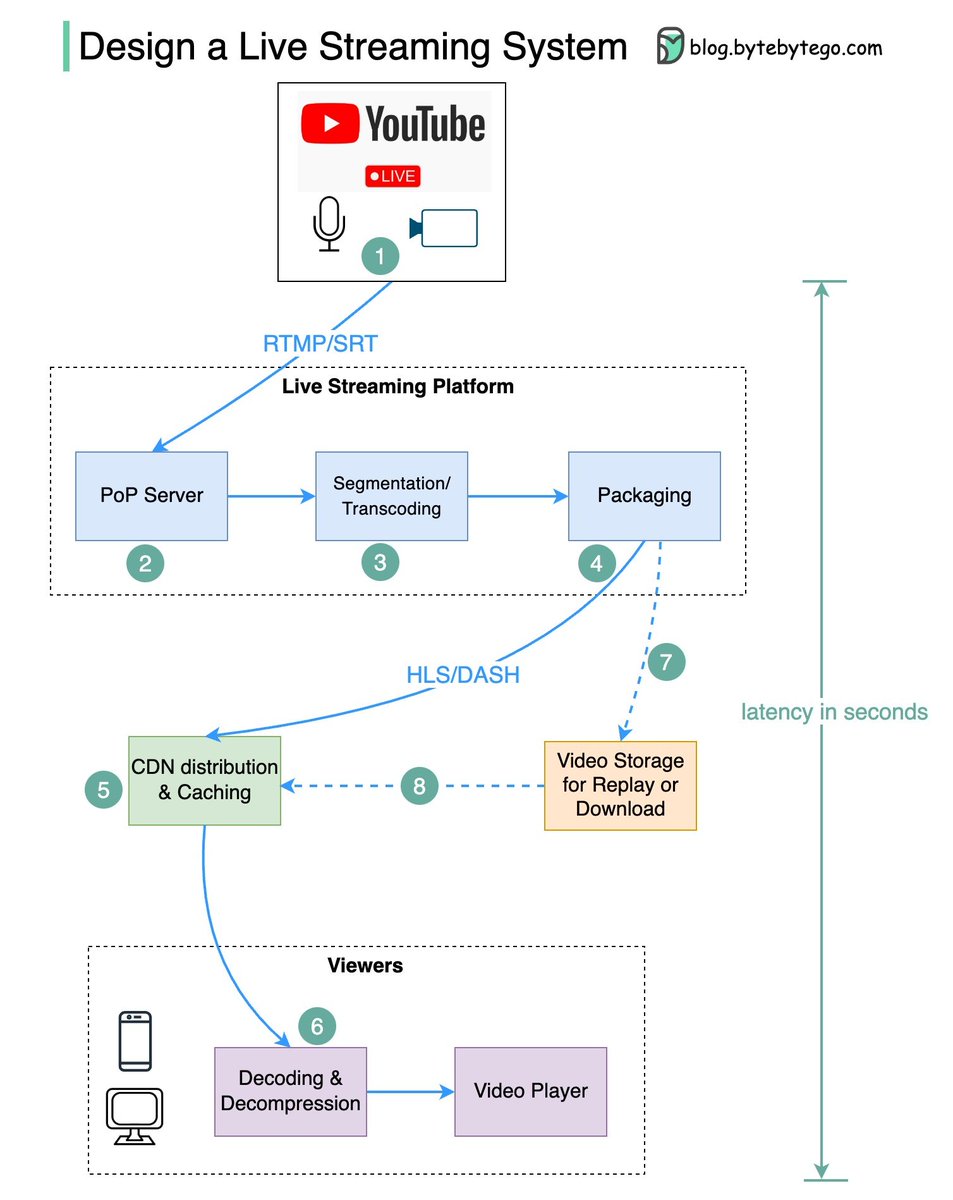 /1 How live streaming works (YouTube live, TikTok live, Twitch ...