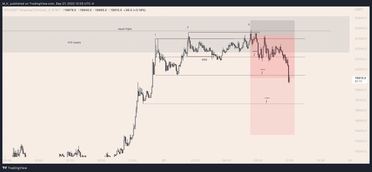 $BTC Potential three dive inside H12 supply, looking for shorts ...