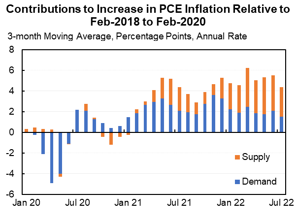 An updated and expanded breakdown of the supply and demand components ...