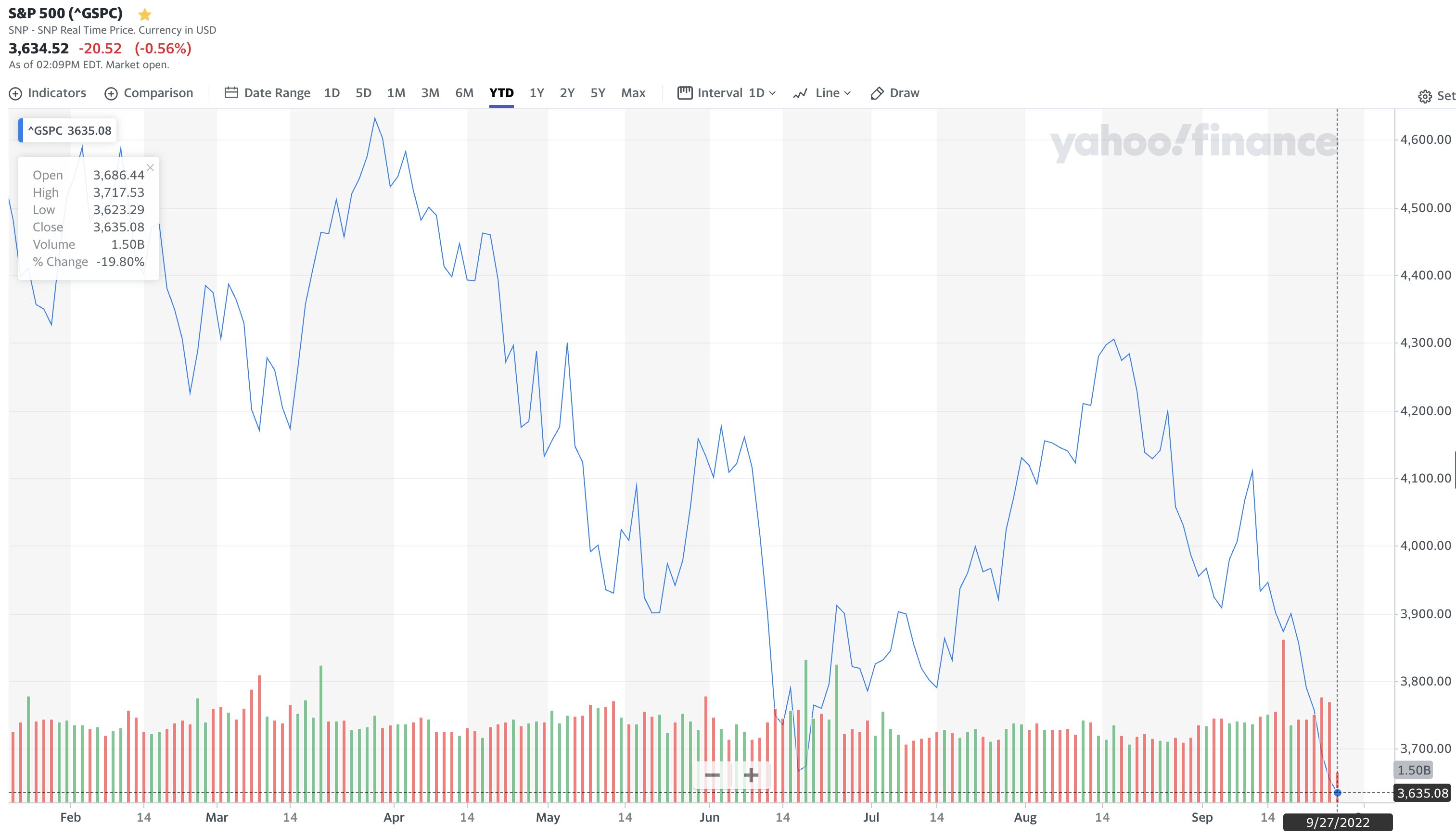 Yahoo Finance Plus on Twitter: "The #SP500 $GSPC has hit a new low for 2022. https://t.co ...