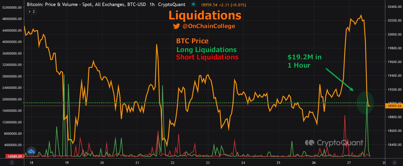 On-Chain College on Twitter: "Over $19 Million in #Bitcoin Long Liquidations in 1 Hour https://t ...