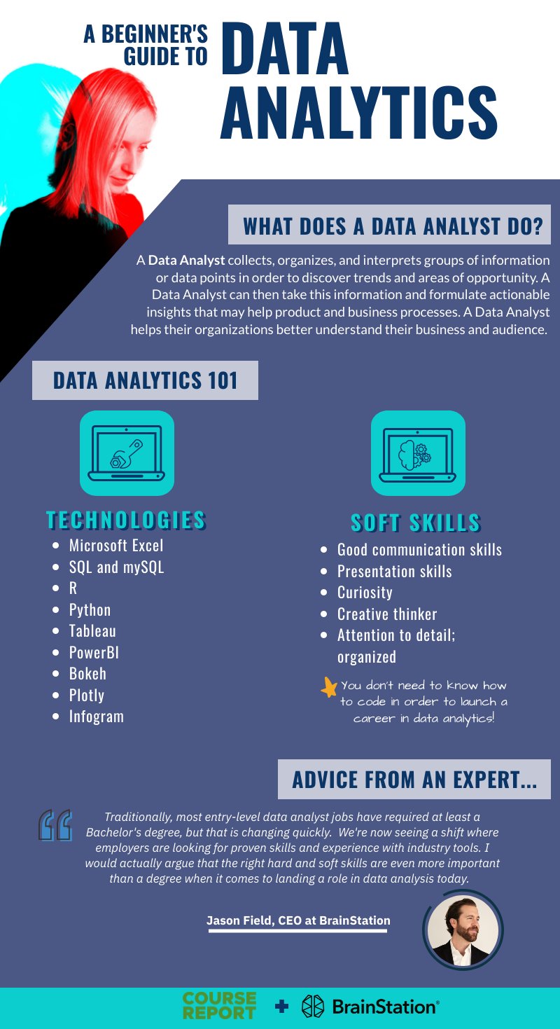 Course Report on Twitter: "Are you a tech beginner thinking of getting into data analytics? Here ...
