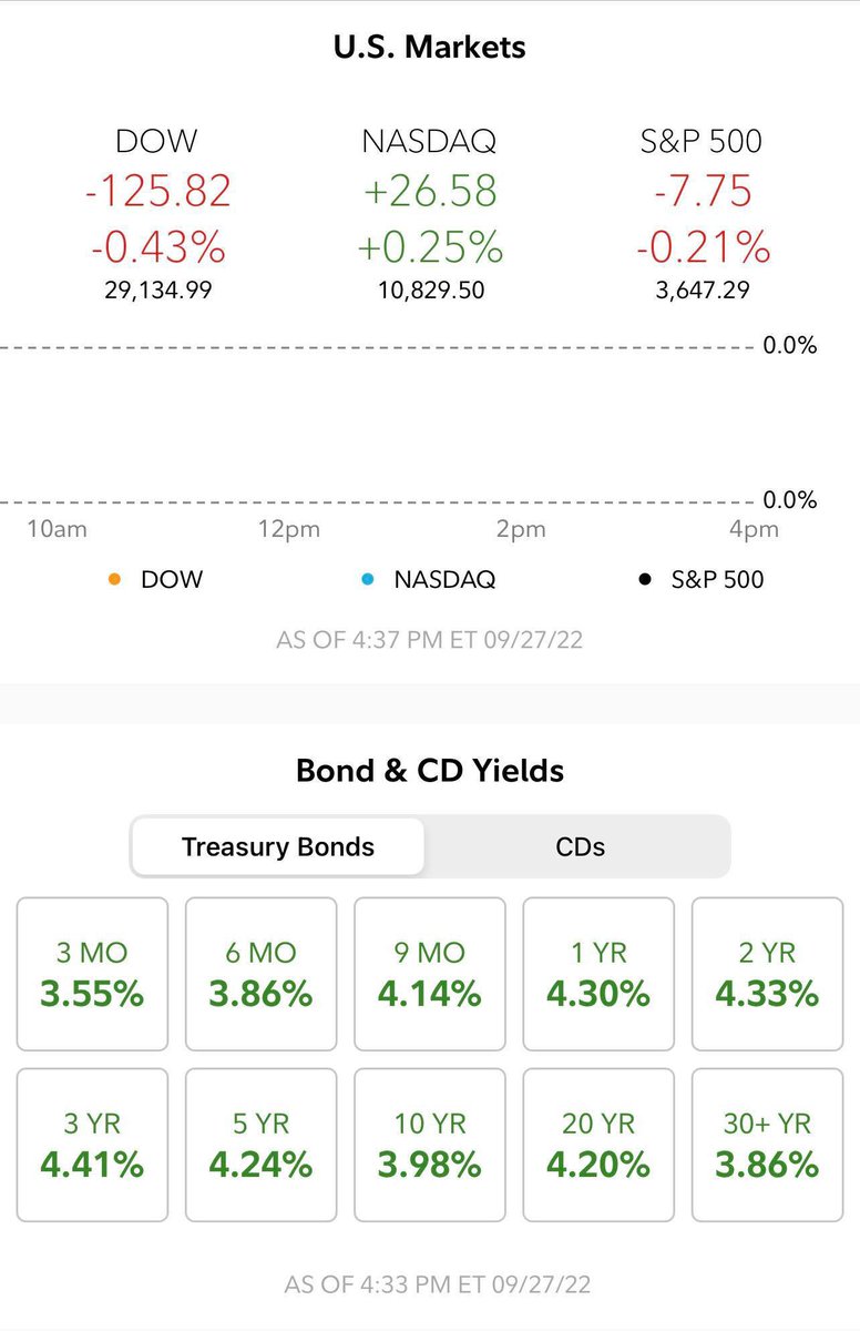 ブタ丸🐷米国株投資 on Twitter: "#今日の米国相場 S&P500は2022年最安値を更新。 FRBブラード総裁、さらなる利上げが必要であるとし、相場が不安定となる。 一方で ...
